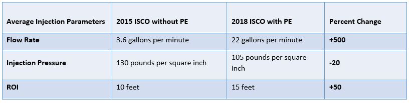 Pneumatically Enhanced ISCO Injections Achieve Site Closure | Orion ...