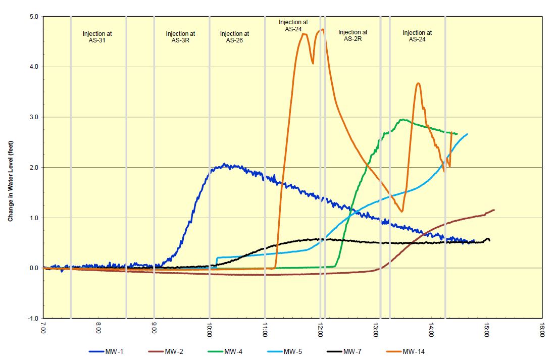 Groundwater System Evaluation Leads to Shutdown of Ineffective Remedy ...
